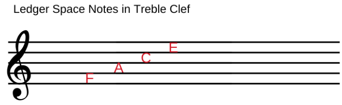 Treble Clef Notes (G Clef) – Here’s What You Need To Know